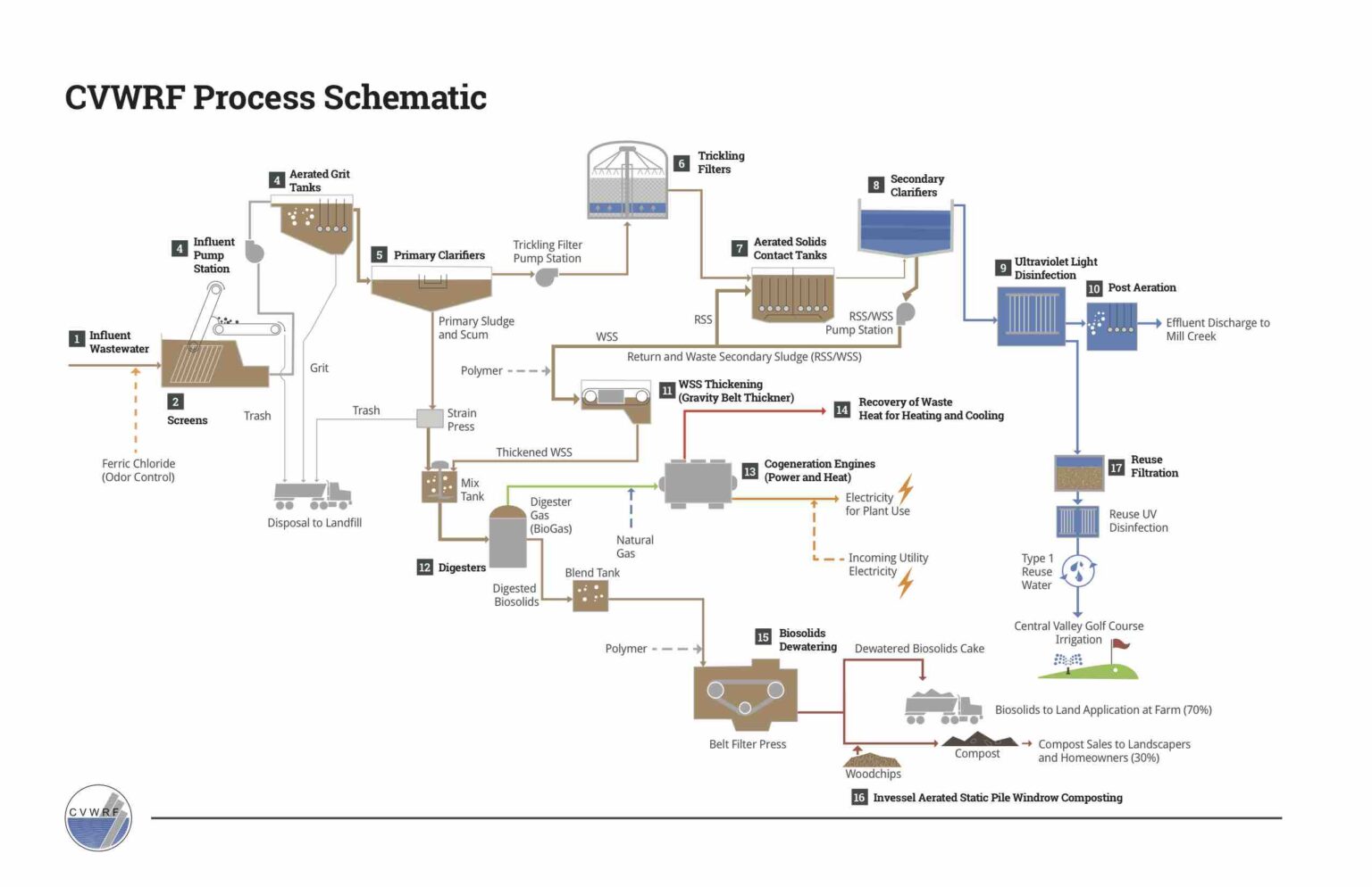 Wastewater Treatment Process – Central Valley Water Reclamation Facility